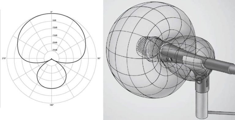 Cardioid là gì? supercardioid là gì? Nên chọn loại nào?